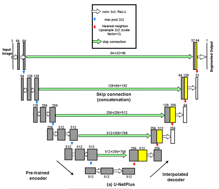 Unet系列及其变种 | HowardWang的博客