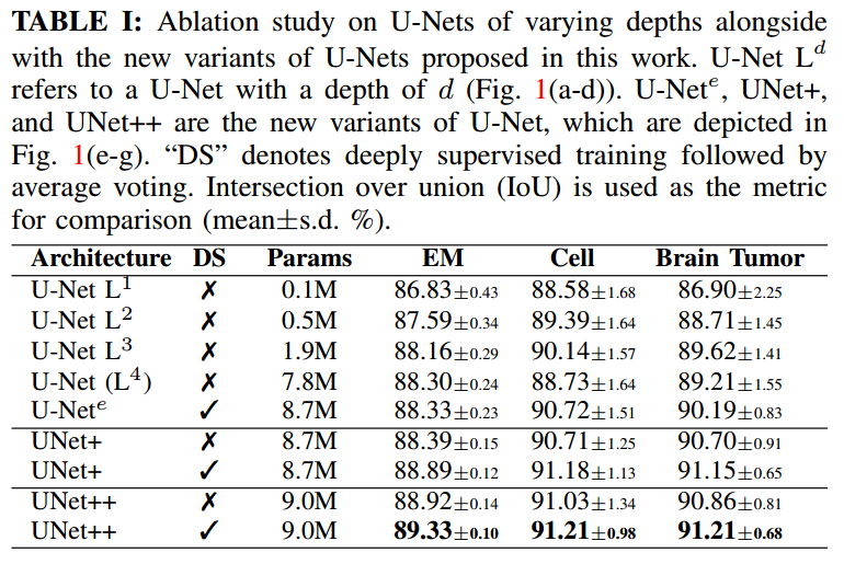 Unet系列及其变种 | HowardWang的博客