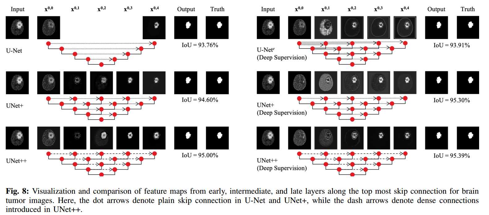Unet系列及其变种 | HowardWang的博客