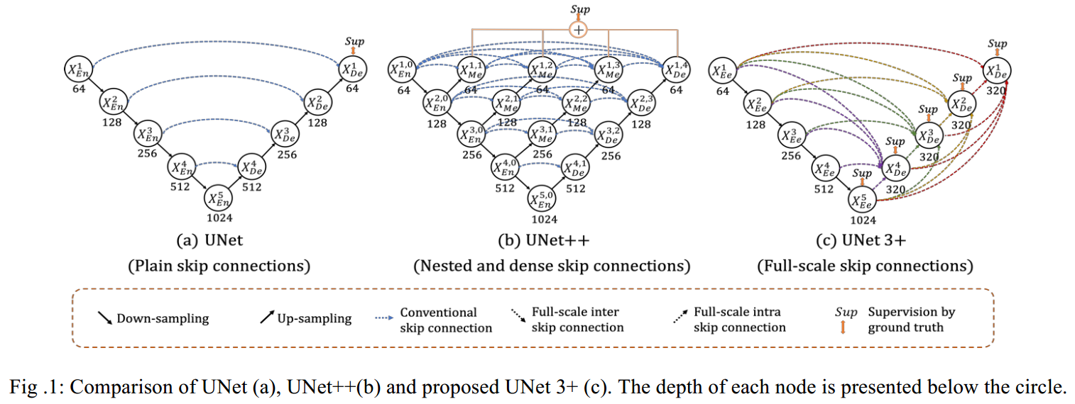 Unet系列及其变种 | HowardWang的博客