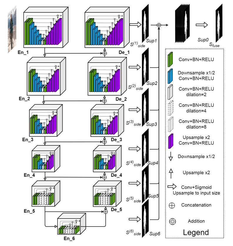 Unet系列及其变种 | HowardWang的博客