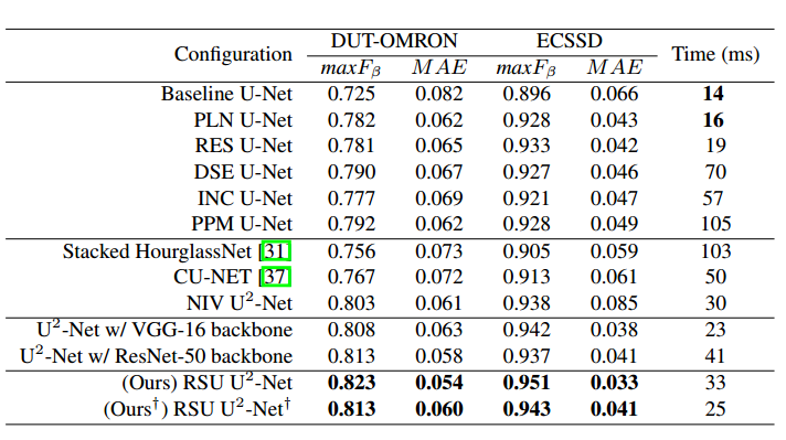 Unet系列及其变种 | HowardWang的博客