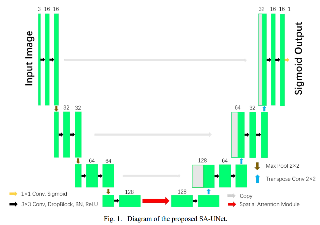Unet系列及其变种 | HowardWang的博客