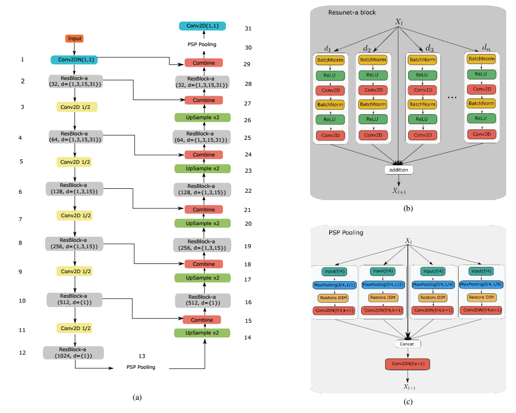 Unet系列及其变种 | HowardWang的博客