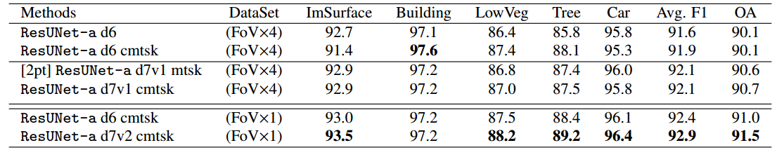 Unet系列及其变种 | HowardWang的博客