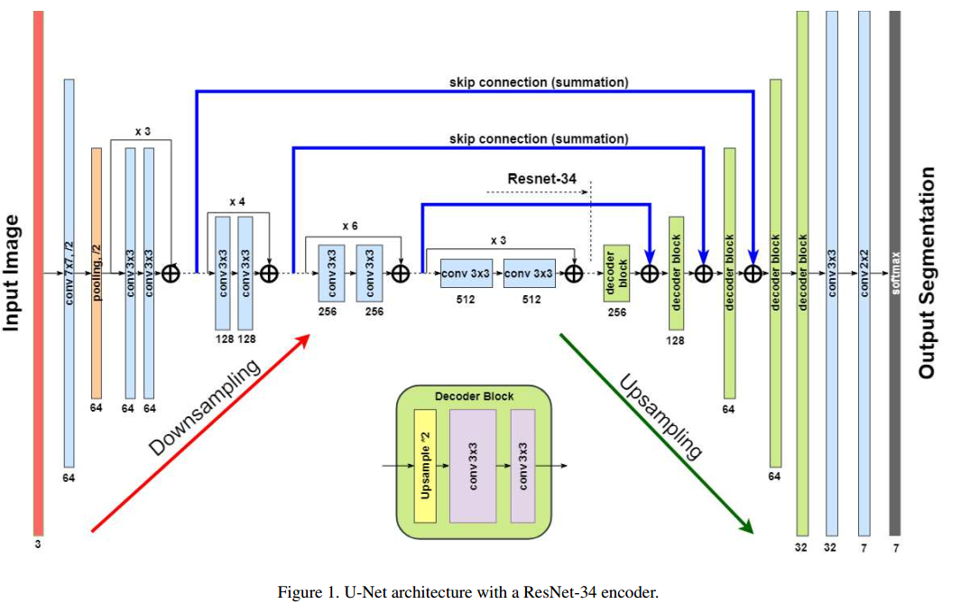 Unet系列及其变种 | HowardWang的博客