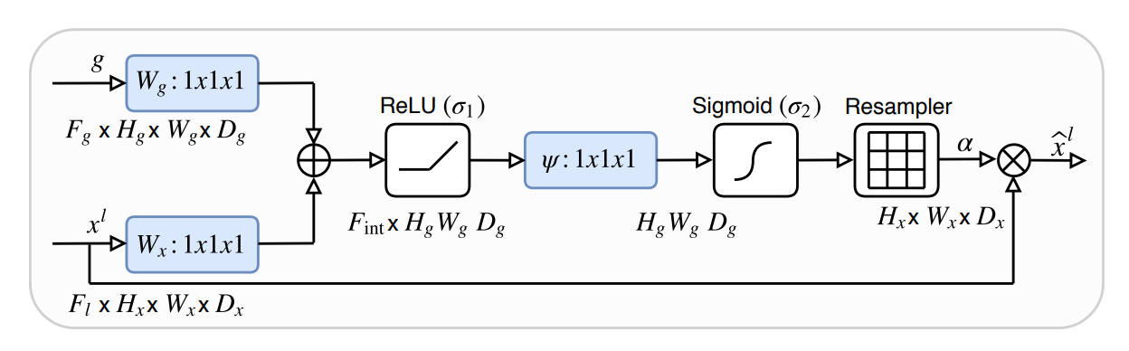Unet系列及其变种 | HowardWang的博客