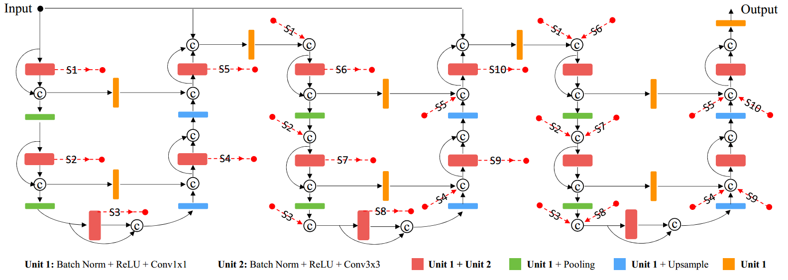 Unet系列及其变种 | HowardWang的博客