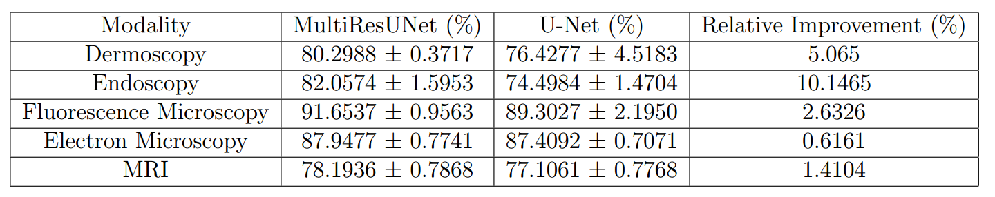 Unet系列及其变种 | HowardWang的博客