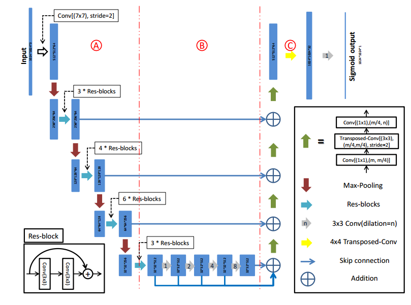 Unet系列及其变种 | HowardWang的博客