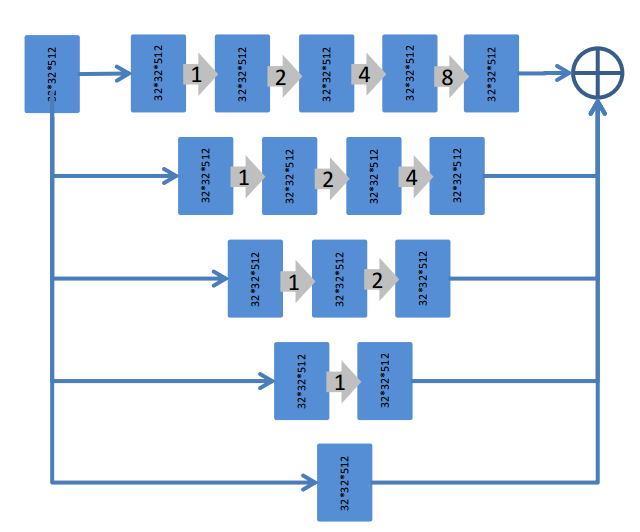 Unet系列及其变种 | HowardWang的博客